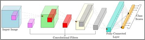 Basic Schematic Of A Convolutional Neural Network Cnn Model