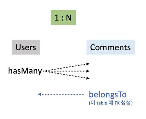 node js mysql 시퀄라이즈 · assu blog