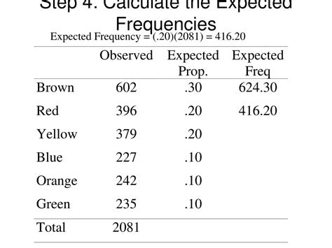 How To Calculate Expected Frequencies