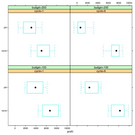 Boxplots Of Cumulated Profits For The Two Firms Download Scientific