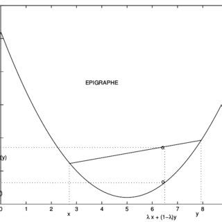 5 Exemple D Une Fonction Sur R A Un Seul Minimum Download Scientific Diagram