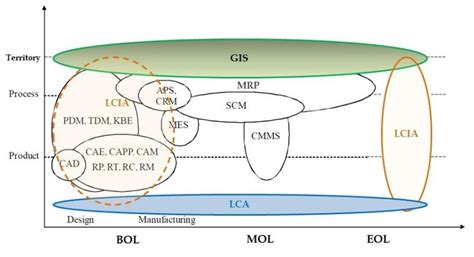 2 Improved Ict Structure In Product Life Cycle Vadoudi Et Al 2014