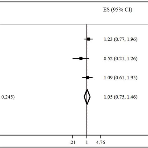 Forest Plot For Pooled Risk Ratios Regarding Povidone Iodine Pi