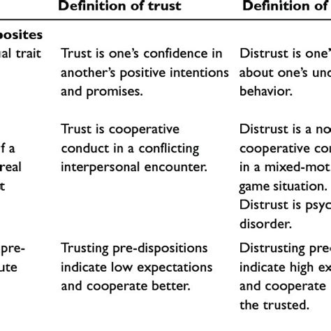 Distribution Of Trust Distrust Scale Statement By Theories Of Download Table