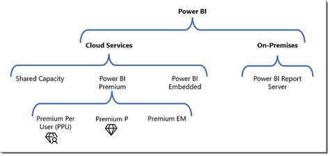 Demystifying Power Bi — Back End Platform Capacities And Licensing