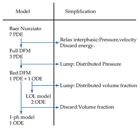 Energies Free Full Text A Hydraulic Model For Multiphase Flow Based On The Drift Flux Model