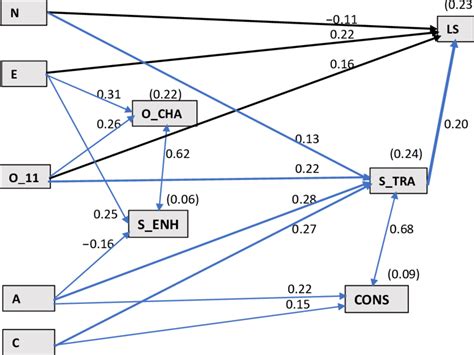 The Model Of Relationships Between Ffm Traits Meta Values And Life Download Scientific Diagram