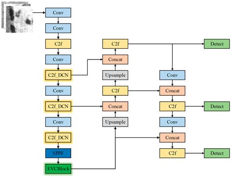 Dew Yolo An Efficient Algorithm For Steel Surface Defect Detection