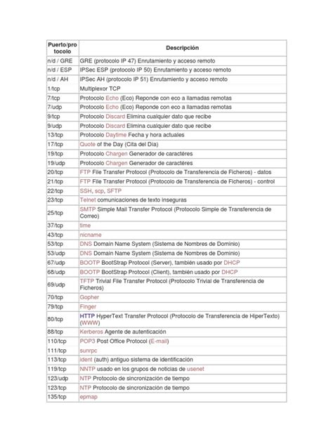 lista de puertos de tcp y udp pdf protocolo de transferencia de