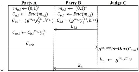 Figure 2 From A Secure Comparison Protocol In The Malicious Model