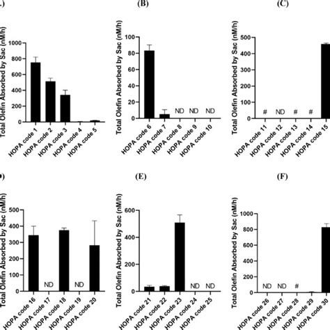 Percentage Of Higher Olefins Absorbed By Sac Per Hour A Download Scientific Diagram