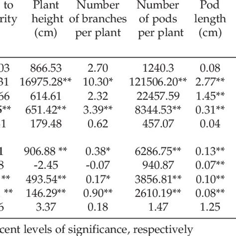 Analysis Of Variance For Combining Ability For Different Characters In Download Table