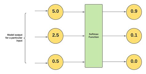 What Is Softmax Regression Softmax Regression Or Multinomial… By Preethi Thakur Medium