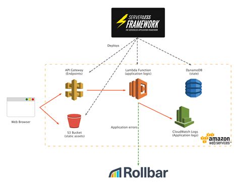 How GorillaStack Used Rollbar To Level Up Logging With The Serverless Framework Rollbar