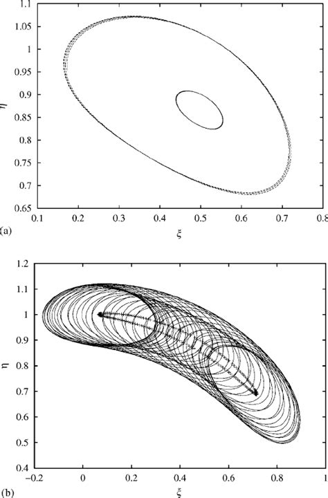 A Two Orbits Corresponding To Two Fixed Points Of The Mapping For