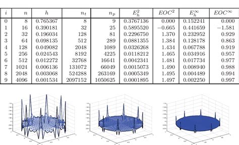 Table 31 From A Paradox In The Approximation Of Dirichlet Control Table 31 From A Paradox In The Approximation Of Dirichlet Control