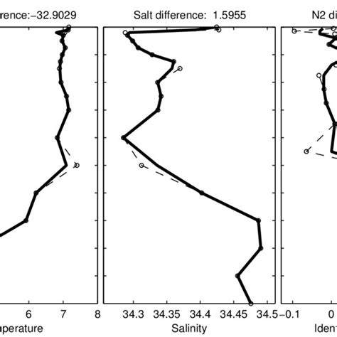 Original Dashed And Adjusted Solid Profiles Temperature T K Download Scientific Diagram