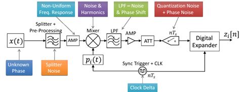 Cognitive Radio Sub Nyquist Multiband Sampling Yonina Eldar