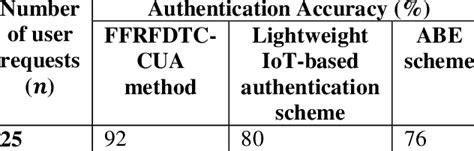 tabulation for authentication accuracy download scientific diagram