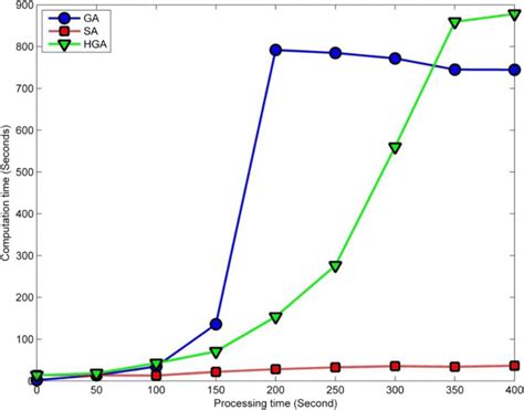 computation times of the proposed algorithms for eight machine test