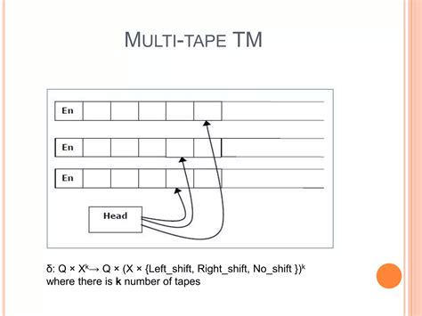Turing Machine Pptx Programming Languages Computing