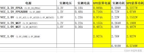 赛灵思fpga功耗实测与xpe模拟计算对比分析xilinxfpga芯片功耗 Csdn博客