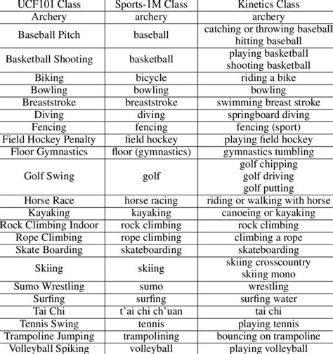List Of Overlapping Classes Collected For Daily Da Dataset Download Scientific Diagram
