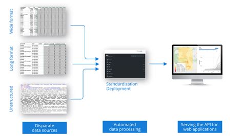 Data Integration And Automated Updates For Web Applications