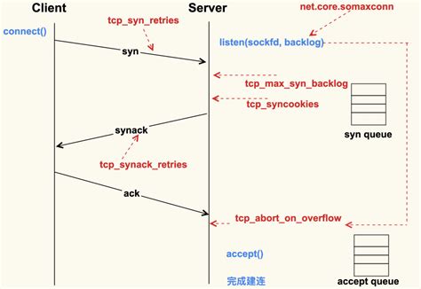 就是要你懂tcp 握手和挥手 Plantegg