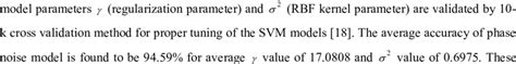 Shows The Validated Response Of The Model For Phase Noise Output