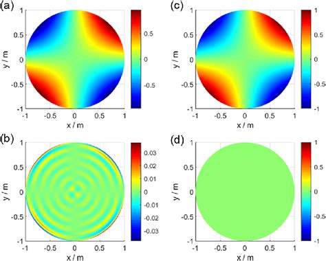 Reconstruction Results Of Zernike Circular Polynomials Z 5 A C