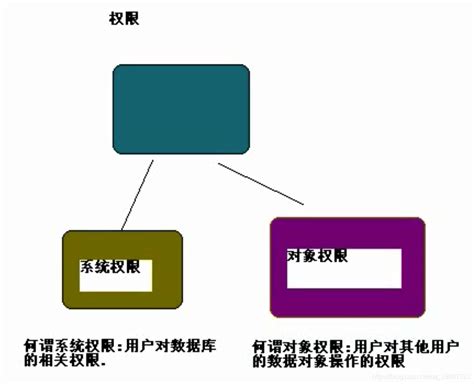 Oracle用户操作及用户授权操作用户conn Csdn博客