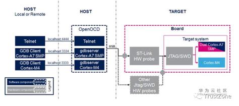openocd是什么？j link、j trace、open jtag的区别 电子发烧友网