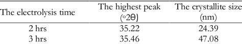 The Highest Peak And The Crystallite Size Of The Particles Resulted Download Scientific Diagram