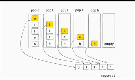 How To Reverse A String Using Stack Jayashree E Posted On The Topic Linkedin