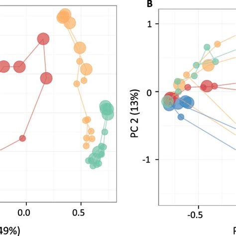Principal Coordinates Analysis Pcoa Depicting The Morisita Horn