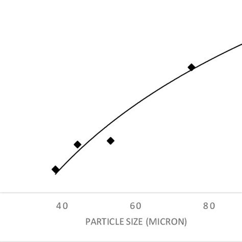 Particle Size Distribution Of Flotation Sample Download Scientific