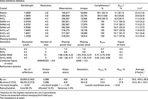 Structure Determination And Refinement Download Table