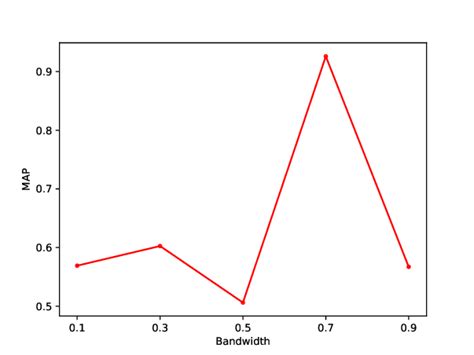 map values on the mpeg 7 ce 1 function of different sizes k of visual