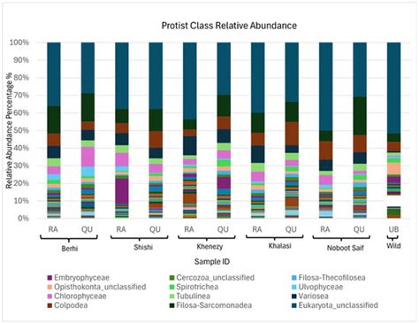 Exploring Protist Communities In The Rhizosphere Of Cultivated And Wild