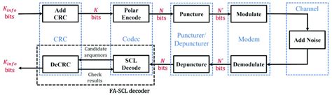 Block Diagram For Modules And Tasks In Simulation For Polar Code System Download Scientific