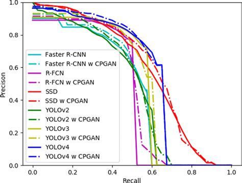 AP Curves Comparison Of Different Detection Approaches That Trained Download Scientific Diagram