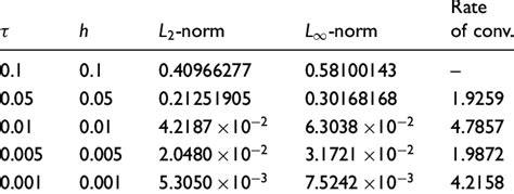 Comparison Of The Solutions And Error Norms Of The Diffusion Problem Download Scientific