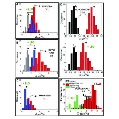 Lipid Diffusion Coefficients D Measured From Lipid Bilayers Of Download Scientific Diagram