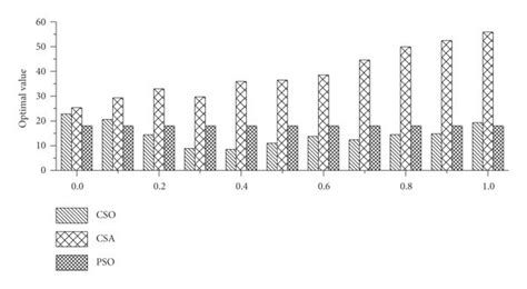 The Impact Of Ap On Solving Multipeak Problems A Rastrigins