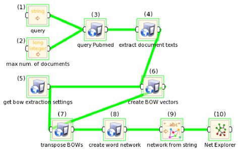 A Workflow Of Text Mining Algorithms And Services Download High Resolution Scientific Diagram