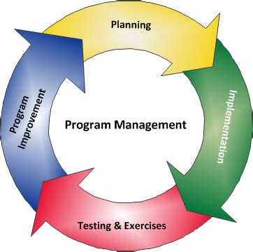 Program Management Ready Gov