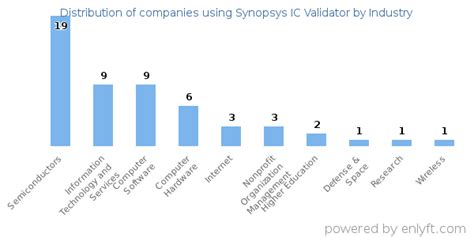 Companies Using Synopsys Ic Validator And Its Marketshare