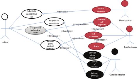 Use Misuse Case Diagram For The Actor Patient Illustrating The Safety Download Scientific