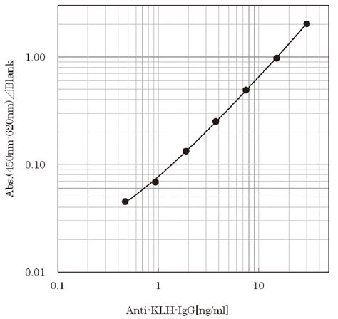 T Cell Dependent Antibody Response Tdar Test Elisa Kits Life